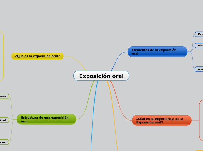 Exposición oral - Mind Map